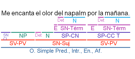 IV Práctica de Sintaxis. Oración simple. Soluciones (6/10)