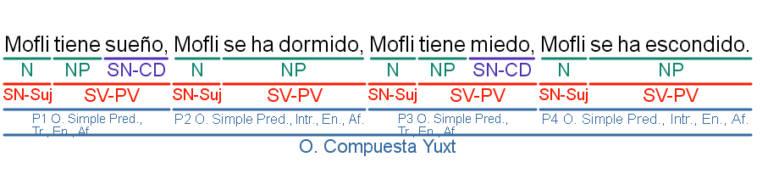 XX Práctica de Sintaxis. Dibujos animados. Soluciones (2/10) – Análisis ...